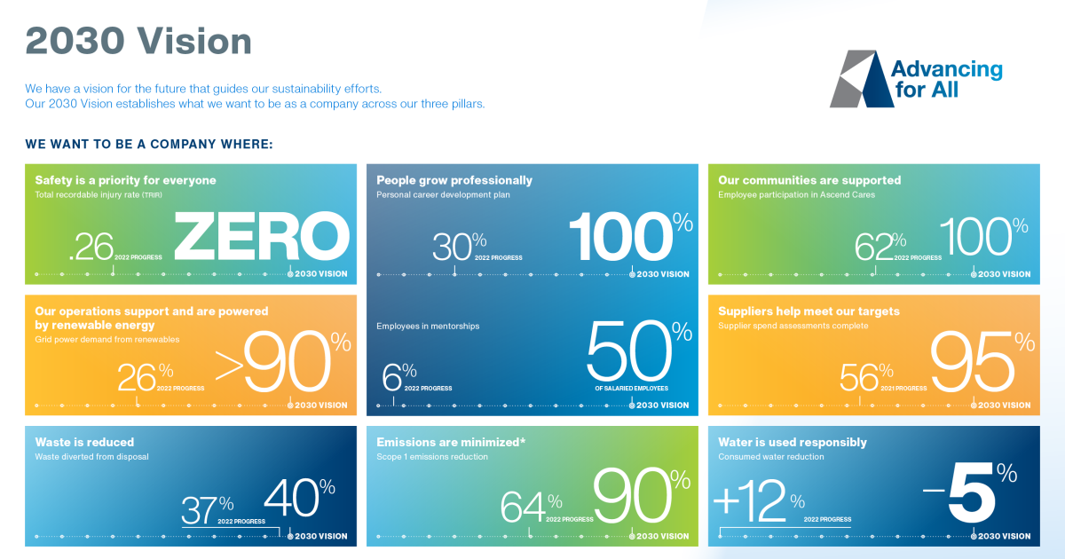 奥升德 (Ascend) 发布可持续发展报告，重点展示2030愿景达成进度